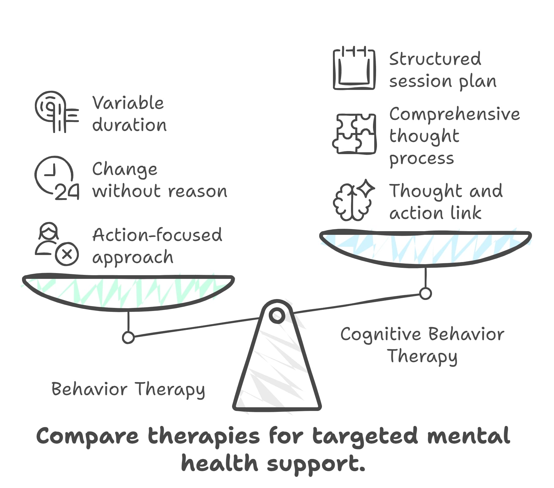 Difference Between Behavior Therapy and Cognitive Behavior Therapy